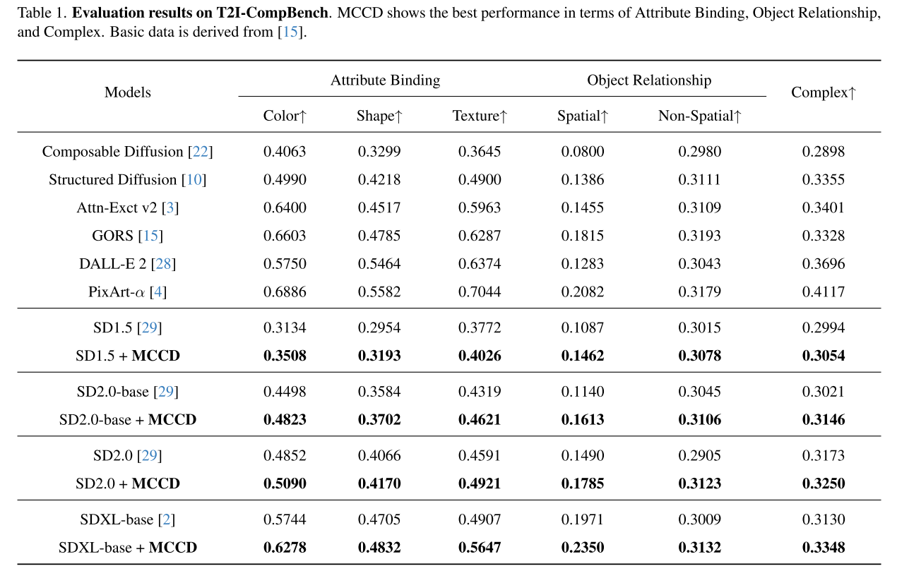 【T2I】MCCD: Multi-Agent Collaboration-based Compositional Diffusion for Complex Text-to-Image ...