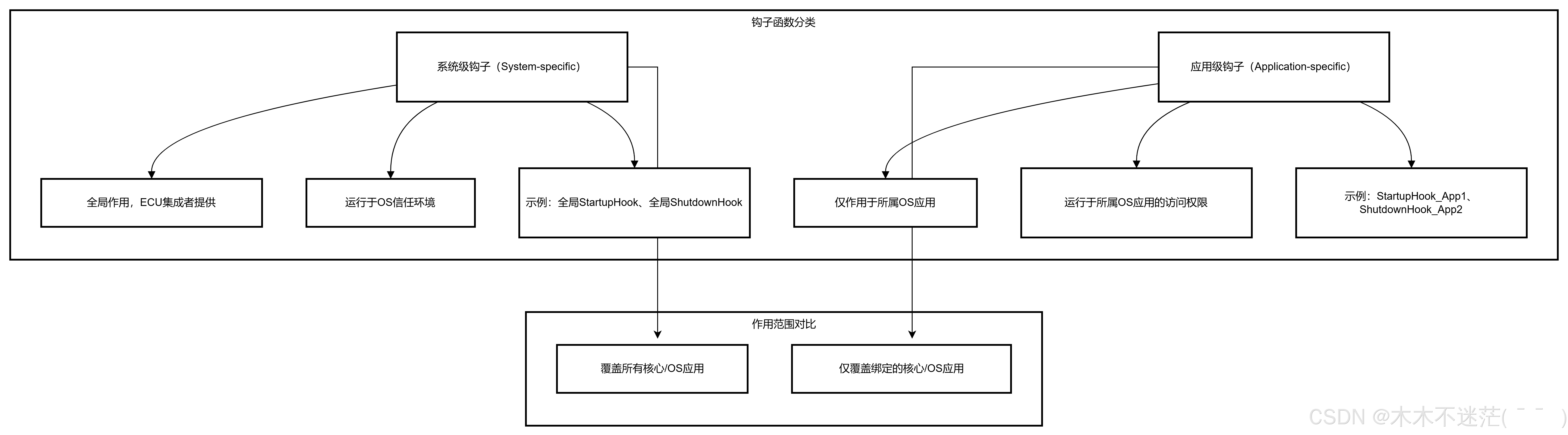 Hook Functions：（钩子函数）-AUTOSAR_CP_OS-CSDN博客