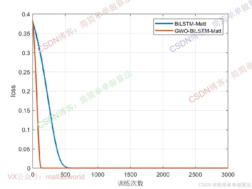 基于GWO灰狼优化的双向LSTM融合多头注意力(BiLSTM-MATT)时间序列预测算法matlab仿真-CSDN博客