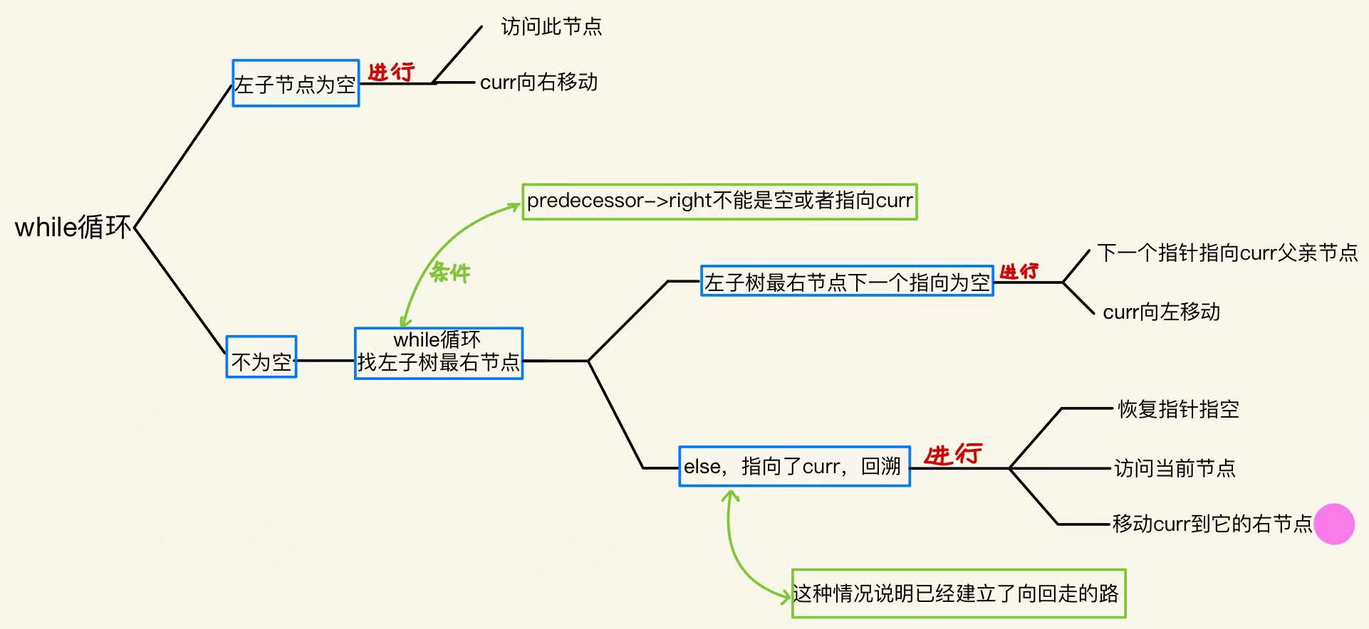 Morris算法的理解与实现_morris方法-CSDN博客