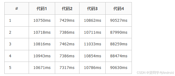 Android Sparsearray替代hashmap来提高性能android Sparsearray Csdn博客
