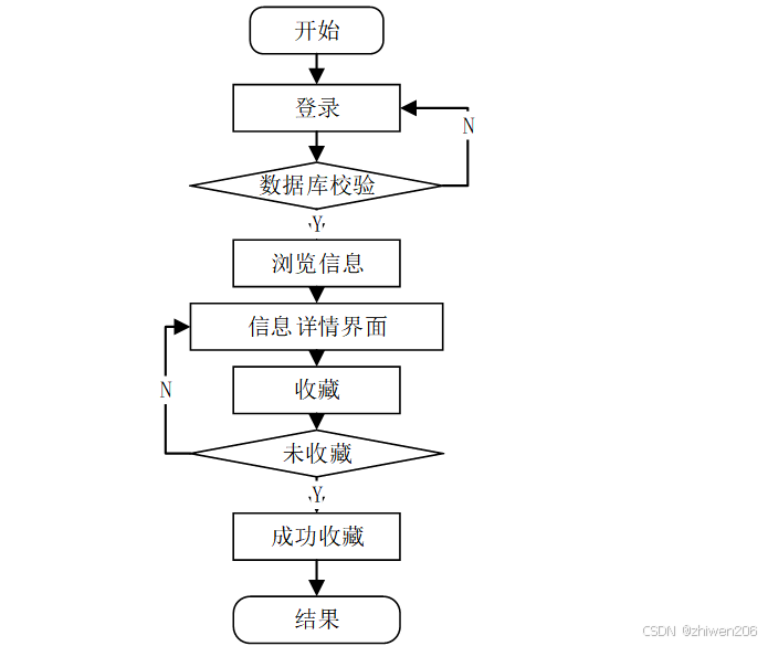 Javavue计算机毕业设计的酒店预订系统设计与实现 酒店在线预订平台的设计与开发 酒店预订信息化管理系统其选题 基于vue的酒店预订系统