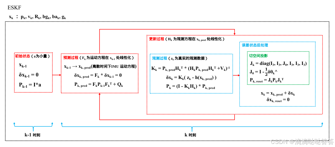 《自动驾驶与机器人中的SLAM技术》ch3：惯性导航与组合导航_自动驾驶与机器人中的slam技术ch3-CSDN博客