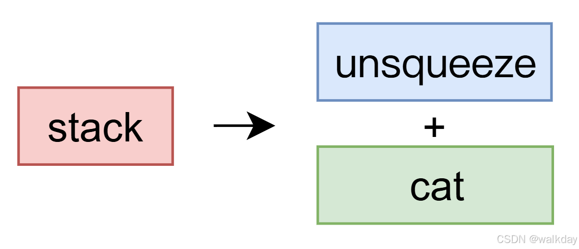 理解torch.stack()，拆解成两步-CSDN博客