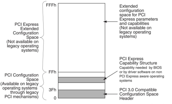 PCIe-PCI Express Configuration Mechanisms_PCIe入门及实战-CSDN专栏