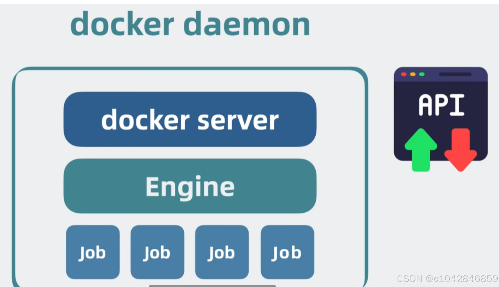 Docker 容器小记-CSDN博客