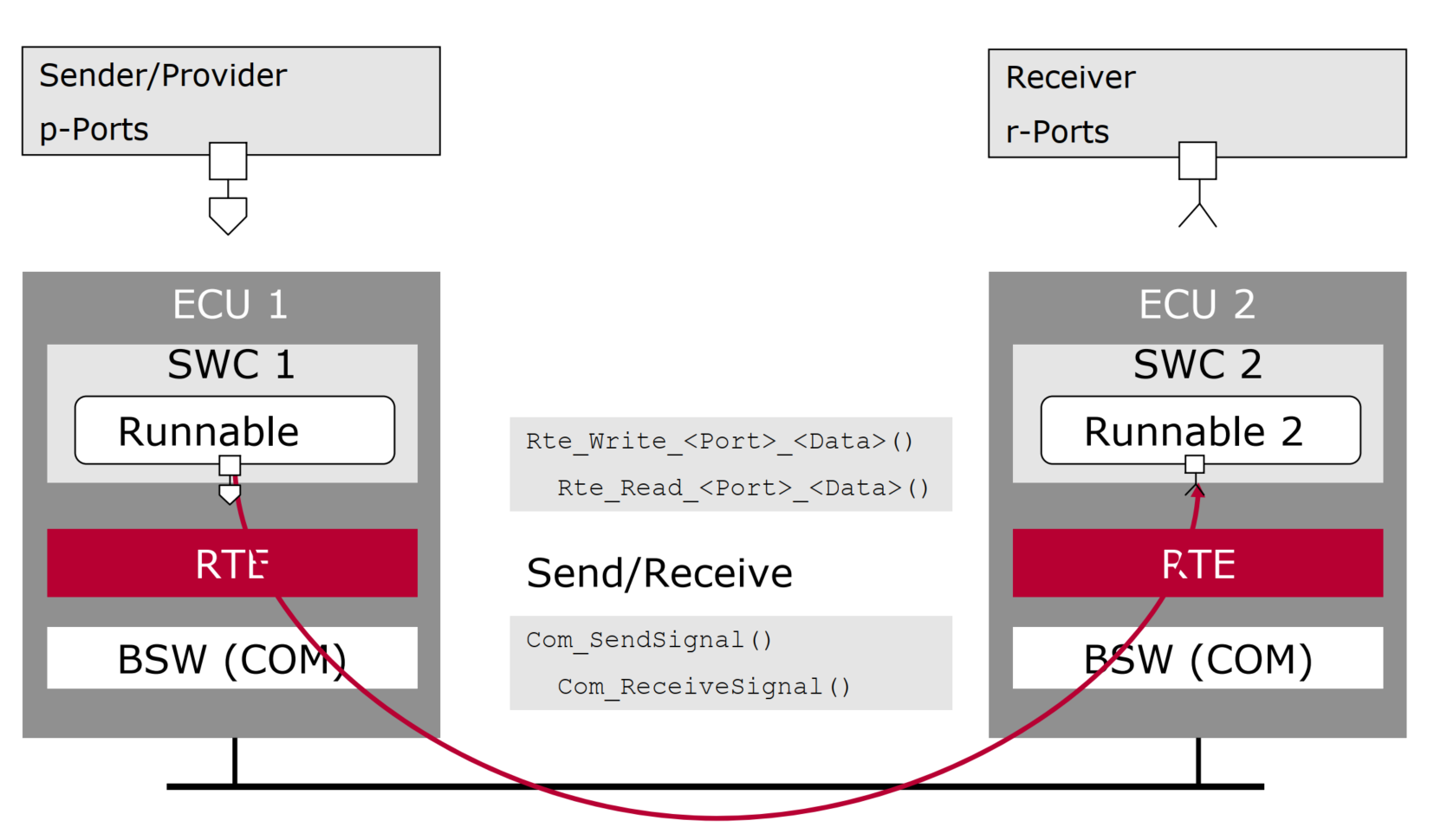 AUTOSAR方法论（RTE 运行时环境）_autosar rte-CSDN博客