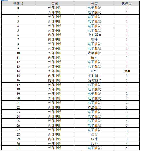 (三）ESP32-S3之EXIT_esp32中断优先级-CSDN博客