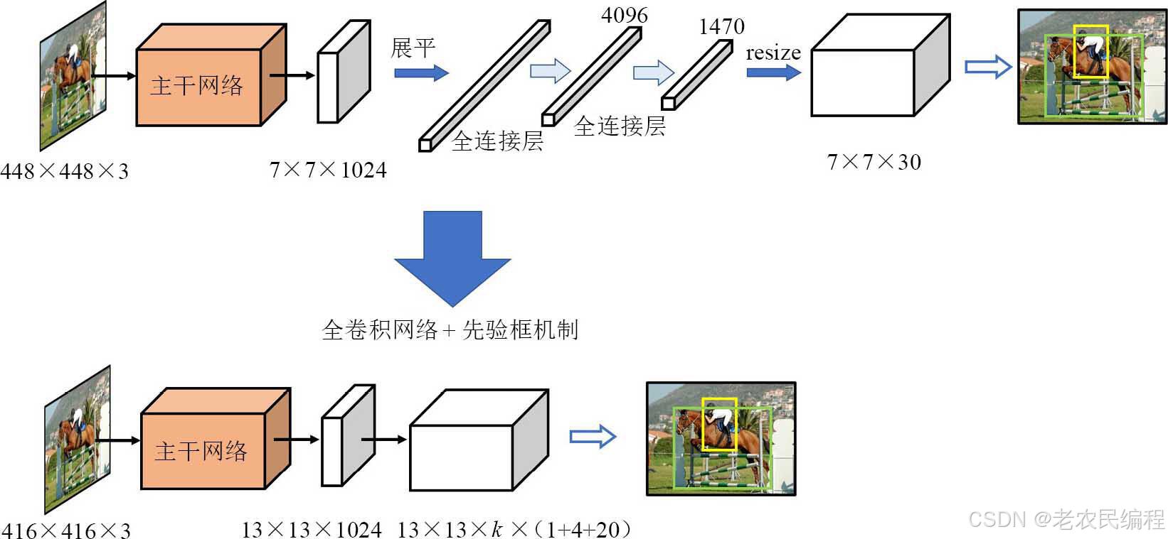 YoLo系列 - YoLov2模型检测原理总结_yolov2网络结构-CSDN博客