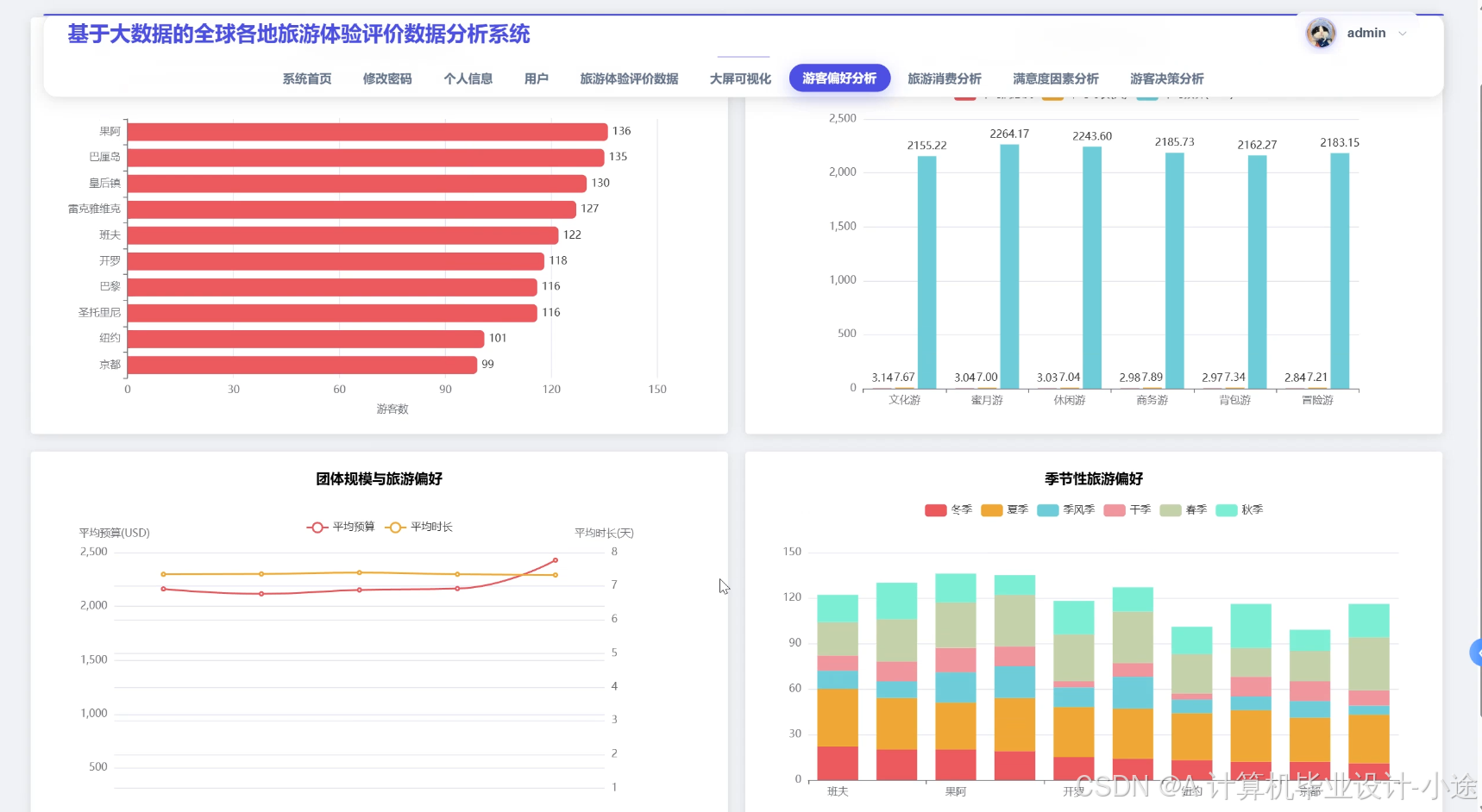基于大数据的全球各地旅游体验评价数据分析系统【python、Hadoop、spark、python毕设项目、毕设必备项目、毕设、课设】【附源码+数据集+文档】-CSDN博客