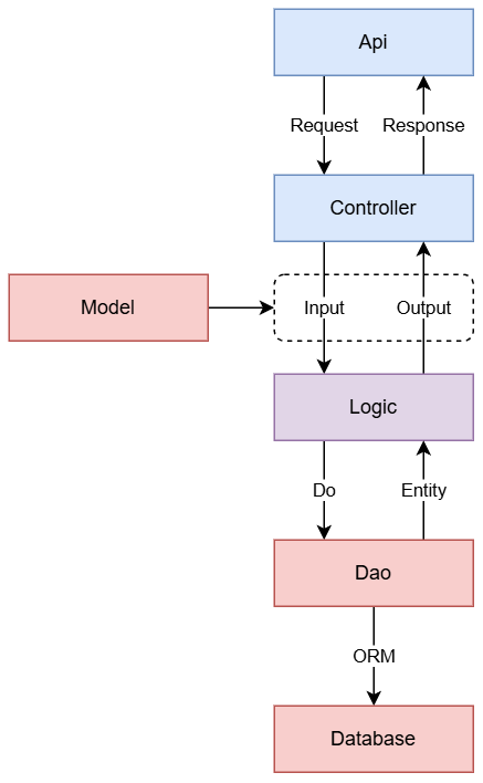 goframe框架_Golang-CSDN专栏