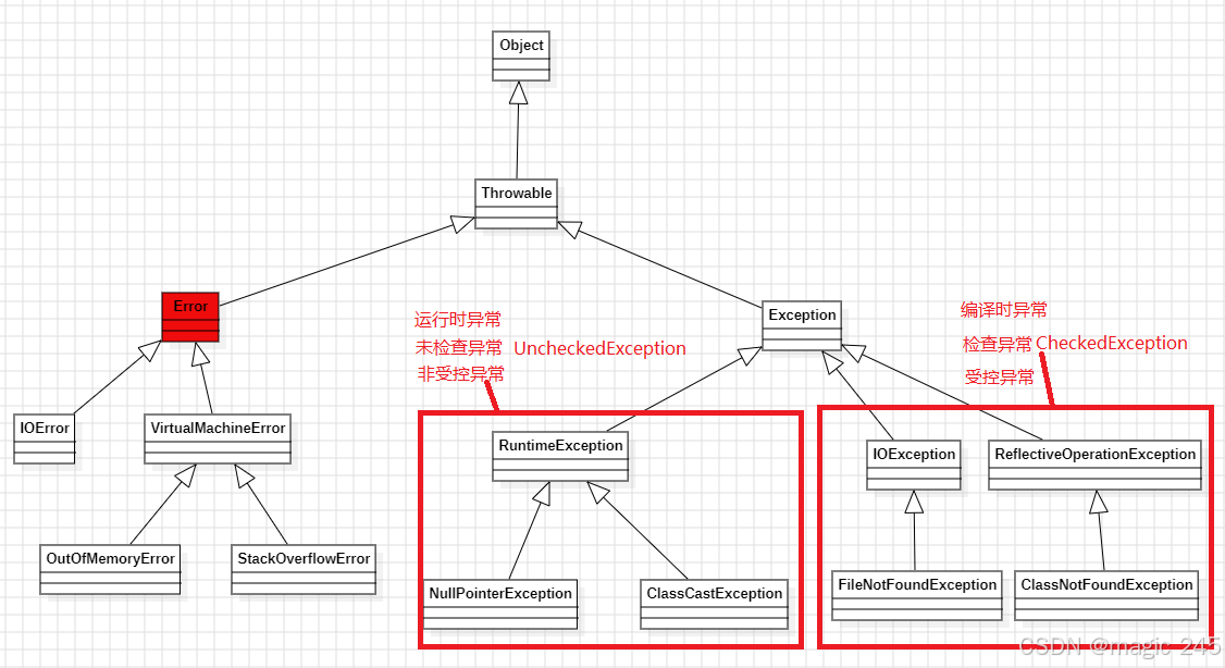 Java异常详解_java异常exception-CSDN博客