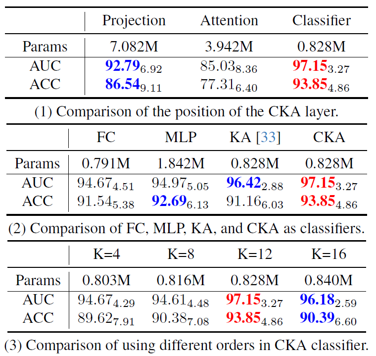 论文133：Fast and accurate gigapixel pathological image classification with hierarchical ...