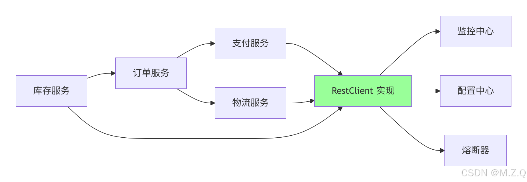 从 RestTemplate 到 RestClient：Spring 7.0 弃用背景下的现代化迁移指南-CSDN博客