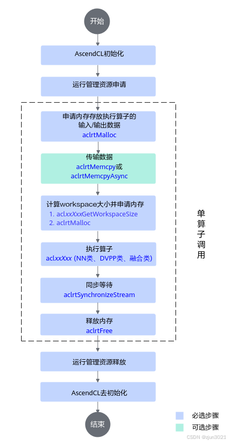 AscendC从入门到精通系列（五）调用基于工程开发AscendC算子_aclstft-CSDN博客