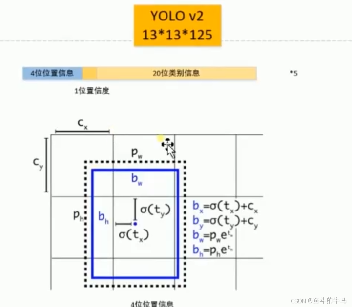 FPGA_YOLO V2(1)_fpga实现yolov2-CSDN博客