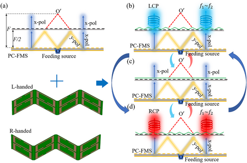 [超表面论文快讯-260] LPR-折纸超构表面可重构手性辐射-浙大陈红胜、王作佳团队-CSDN博客