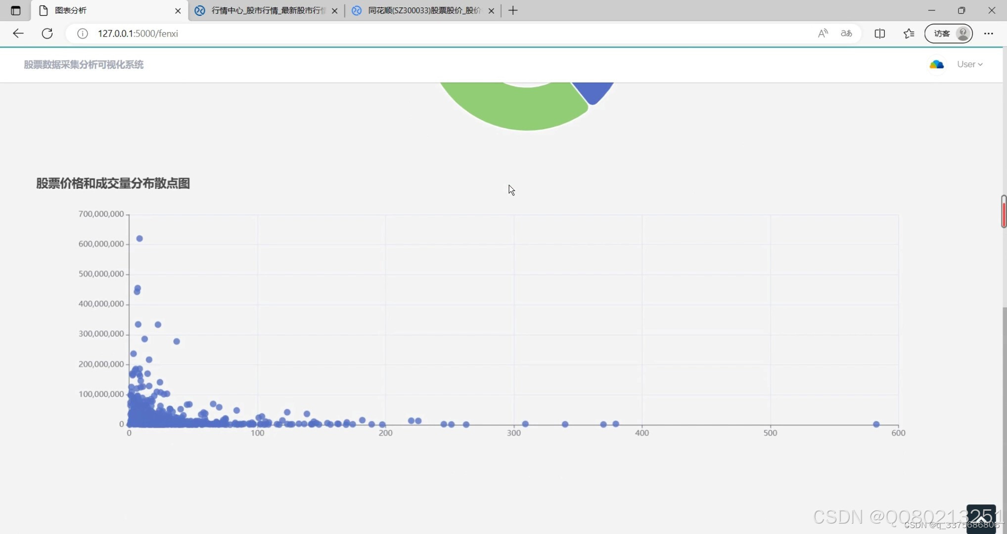 Python股票数据分析可视化系统 金融数据 Flask框架 爬虫技术 大数据 毕业设计(源码文档)python 实现股市大盘总览 设计