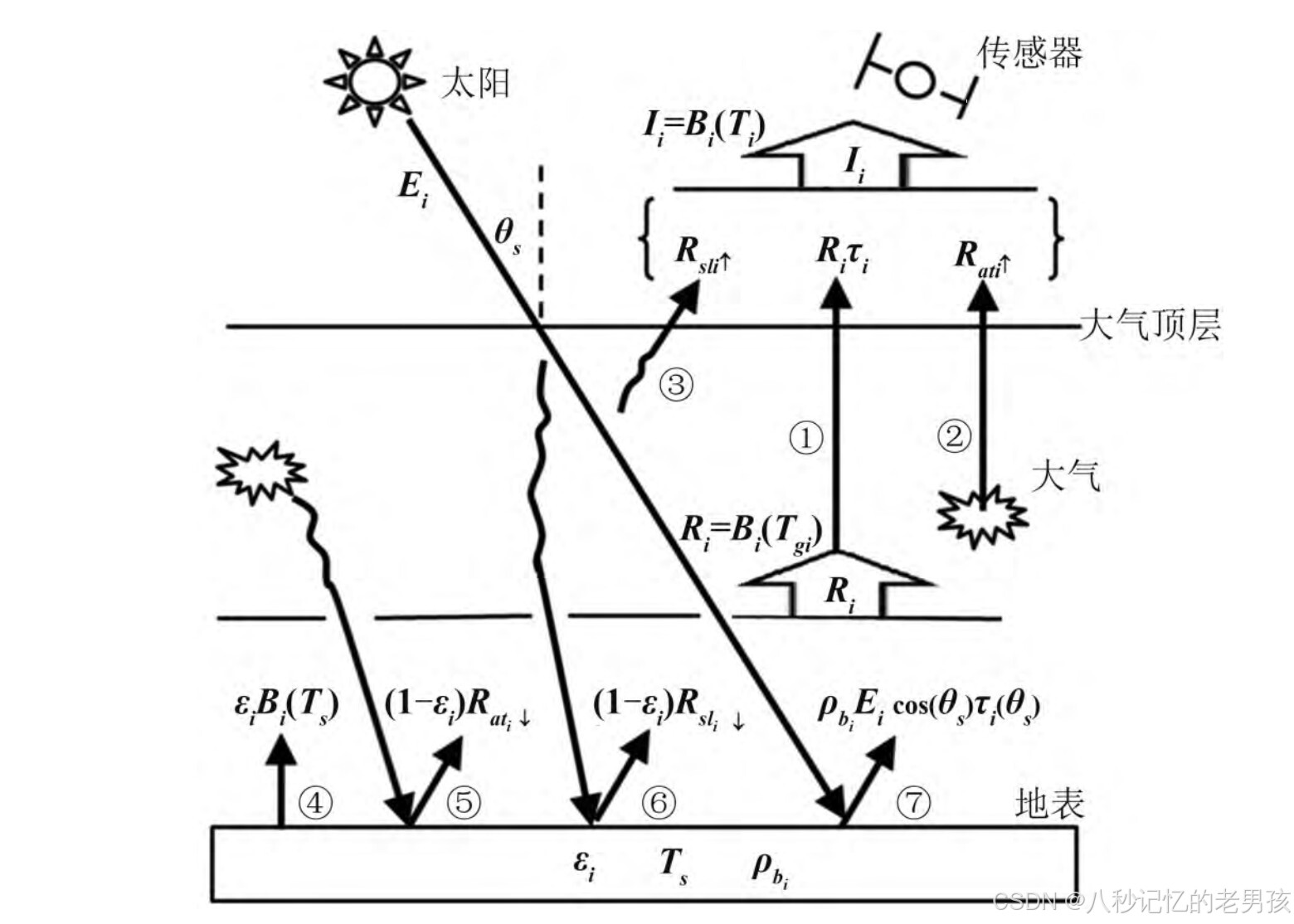 辐射传输基础理论详解与LST反演方法-CSDN博客