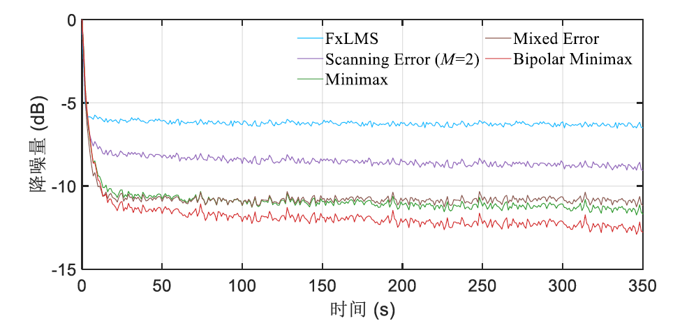 多通道有源噪声控制算法【附FxLMS代码】_多通道anc-CSDN博客