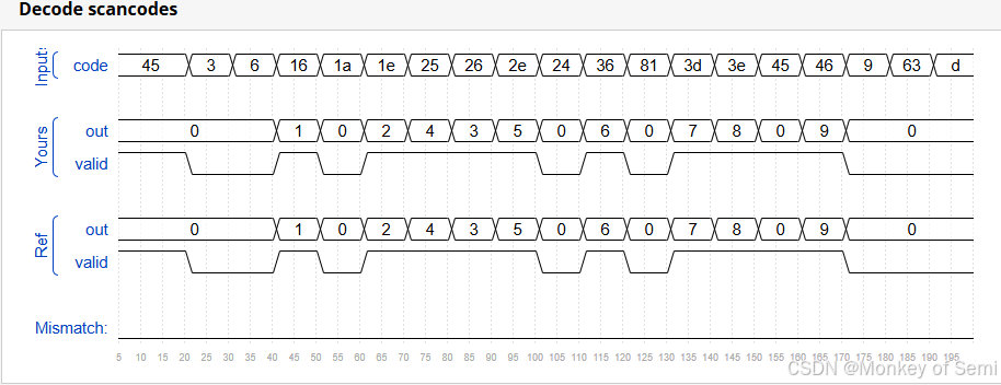 [HDLBits]Bugs case_bugs case hdlbits-CSDN博客