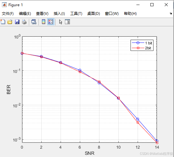 【matlab源码 第279期】基于matlab的gmsk调制解调系统仿真,对比1bit差分和2bit差分两种解调方式误码率曲线。gmsk 2bit差分解调 Matlab Csdn博客