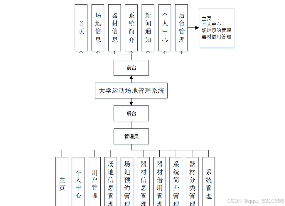 Java基于springbootvue的大学运动场地管理系统系统 毕业设计基于springboot的高校运动场地管理 Csdn博客