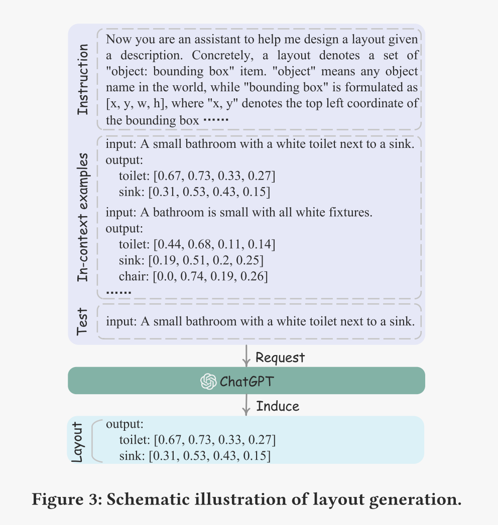 【T2L+L2I】LayoutLLM-T2I: Eliciting Layout Guidance from LLM forText-to-Image Generation_text to ...