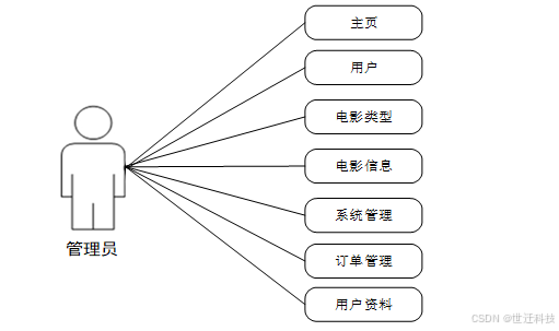 计算机毕业设计Springboot电影选座与订票系统 基于Spring Boot的影院在线选座购票平台开发 Spring Boot驱动的电影票务与座位预订系统_springboot在线选座系统 ...
