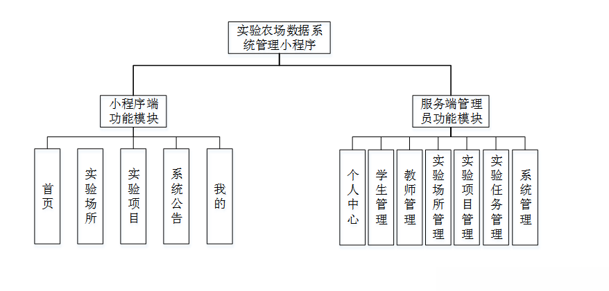 java/php/net/python实验农场数据系统管理小程序【2024年毕设】-CSDN博客