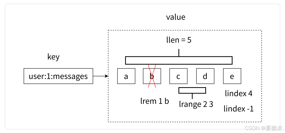 【Redis】Redis List 列表-CSDN博客
