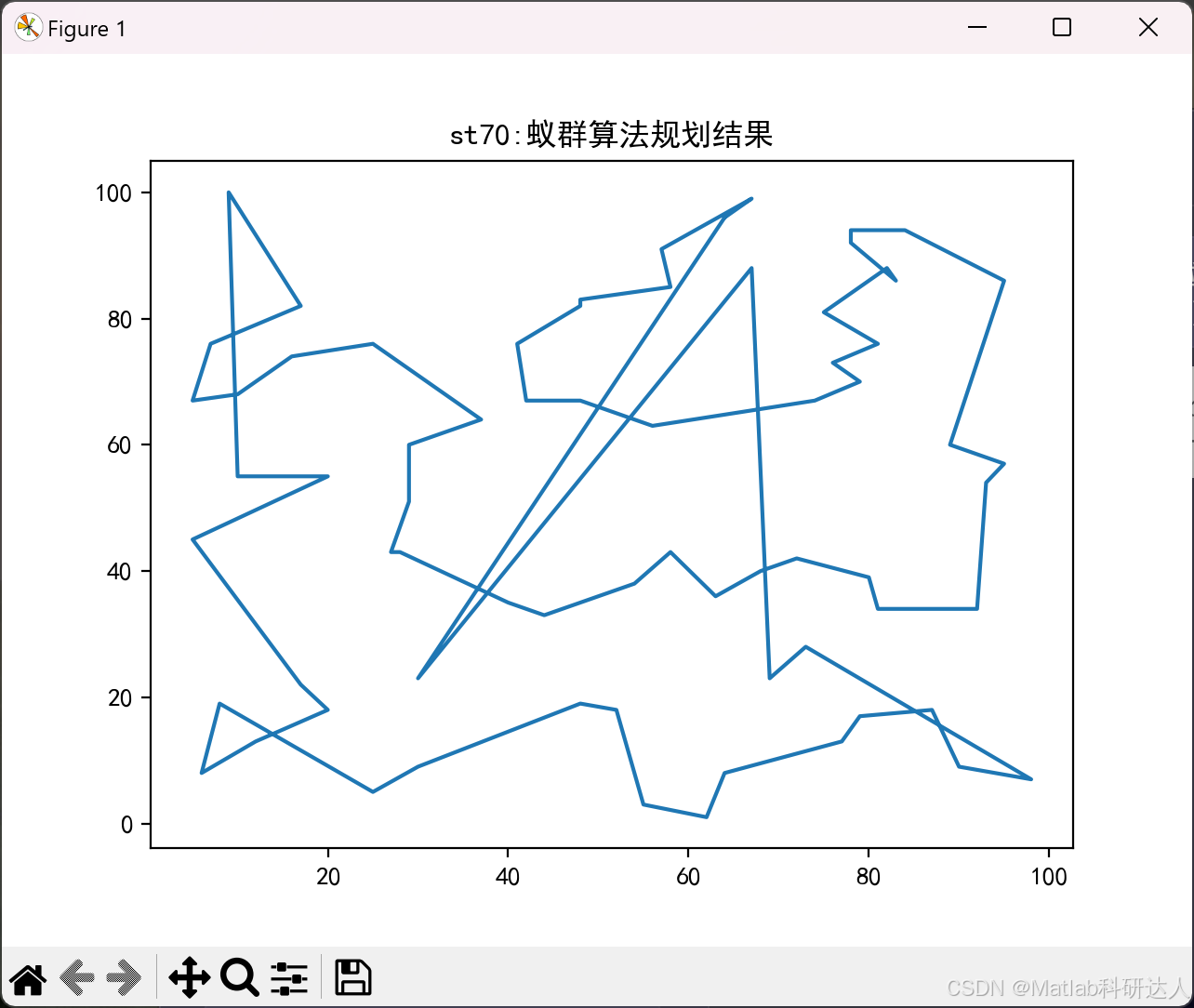 基于粒子群(PSO)、遗传(GA)、禁忌搜索(ST)、模拟退火(SA)、自自组织神经网络(SOM)、蚁群算法(ACO)的TSP算法研究（Python实现）_常用的参数估计算法有pso,模拟退火 ...