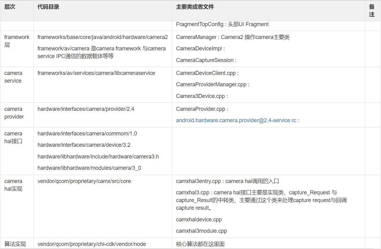 高通camx架构学习（一）——高通 Camera Camx 架构-CSDN博客