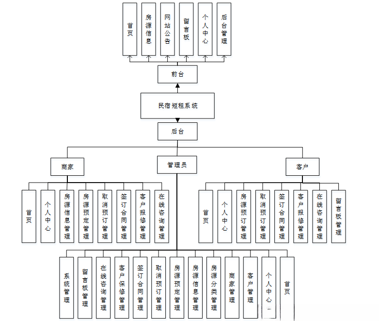 java/php/net/python民宿短租系统【2024年毕设】-CSDN博客