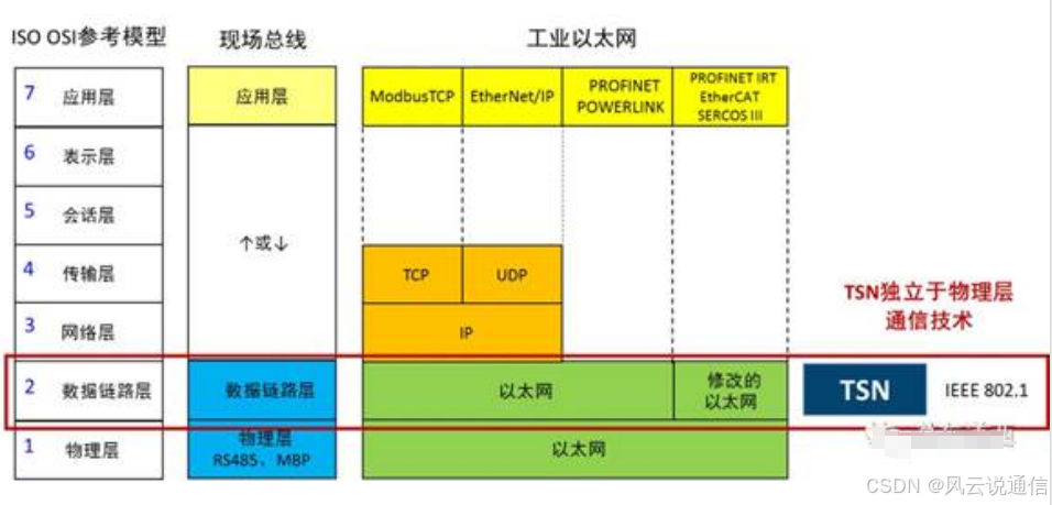 【网络协议】【TSN】精讲TSN工作原理！图解超赞超详细！！！_tsn协议-CSDN博客