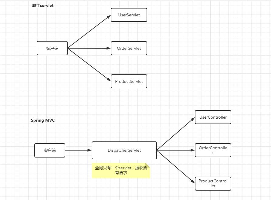这篇带你彻底搞清Spring MVC基本应用！-CSDN博客