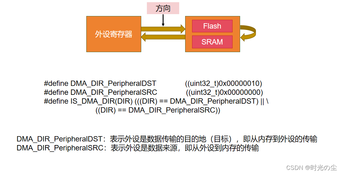 FreeRTOS实战（七）·移植STM32实现多通道ADC采集DMA转运数据_stm32 adc采集热敏电阻电压配置dma-CSDN博客