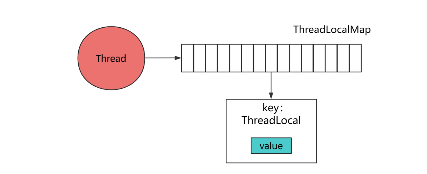 【java基础重要内容|第二篇】深入探寻Threadlocal类一看就懂_java threadlocal get key 方法-CSDN博客