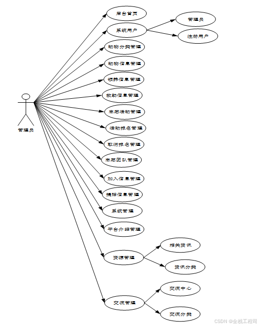SSM流浪动物救助平台-毕业设计源码15321-CSDN博客