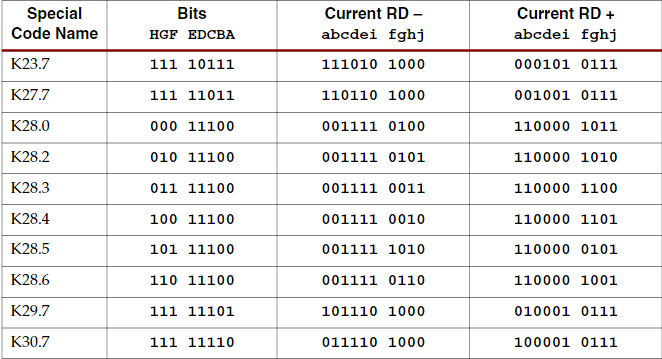 【8b10b编解码及verilog(xilinx Example)解析】k237 Csdn博客