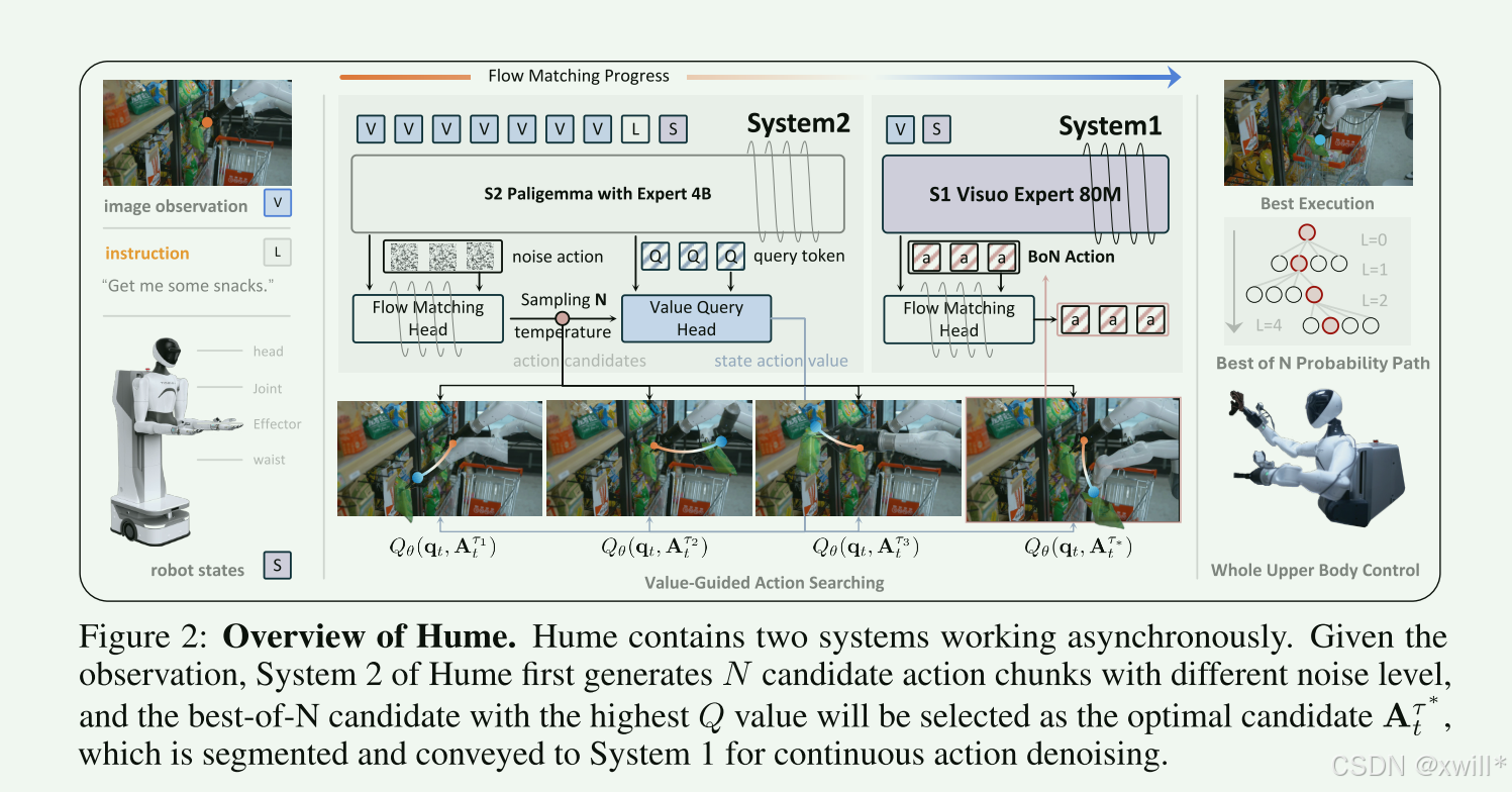 Hume: Introducing System-2 Thinking in Visual-Language-Action Model-CSDN博客