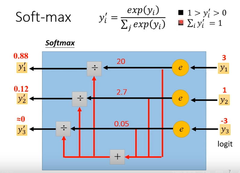 李宏毅机器学习笔记9_softmax 分类 李宏毅-CSDN博客