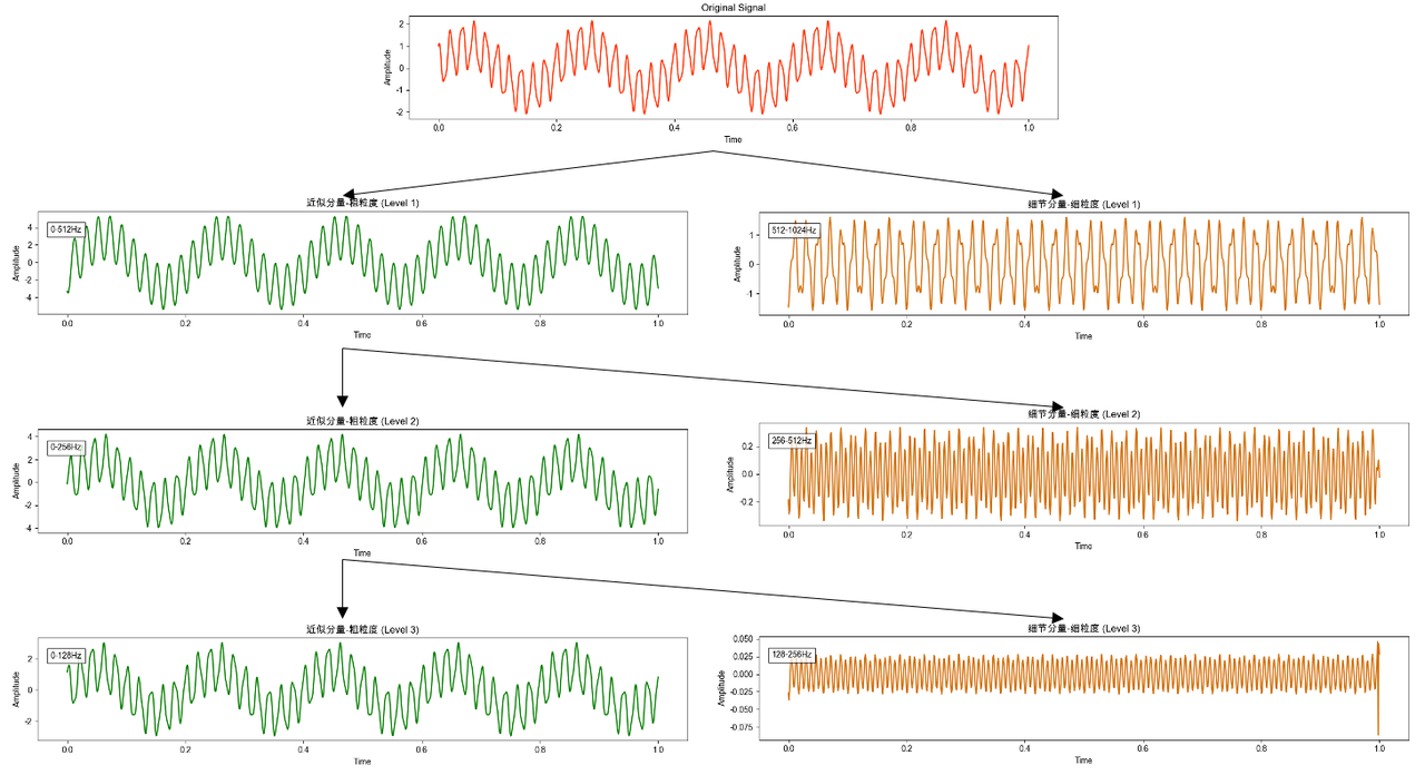 图解小波变换（WT，wavelet transform）_平稳小波变换-CSDN博客