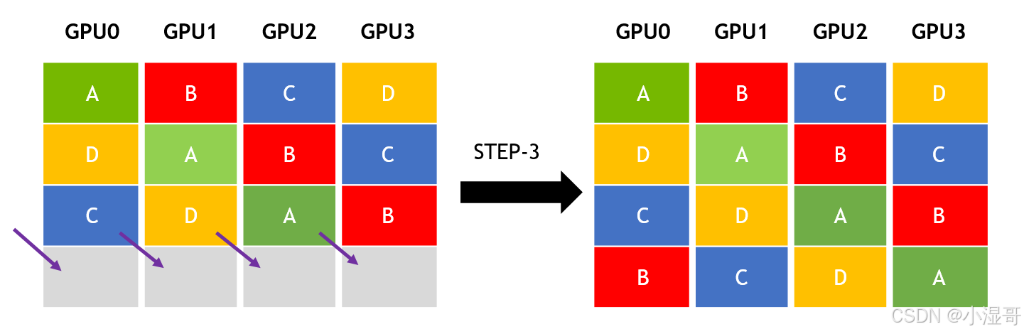 集群通信原语&NCCL_all to all通信-CSDN博客
