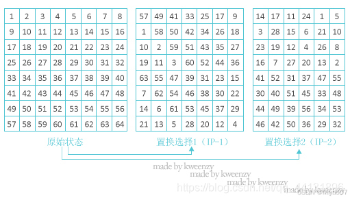DES算法步骤学习 ，及流程剖析_des轮密钥加左移-CSDN博客