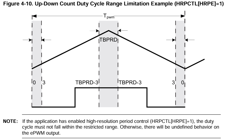 HRPWM_280039 hrpwm精度-CSDN博客