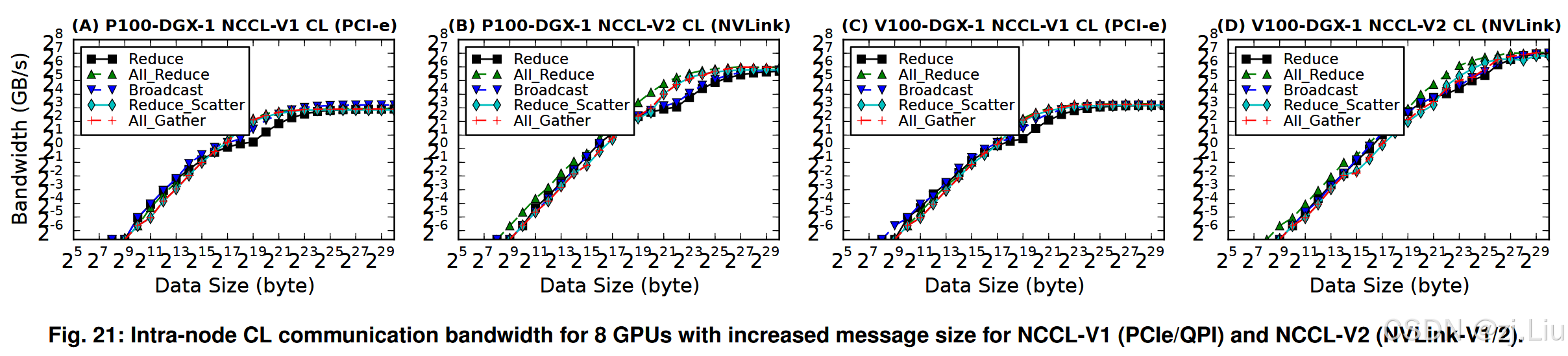 论文阅读】 Evaluating Modern GPU Interconnect: PCIe, NVLink, NV-SLI ...