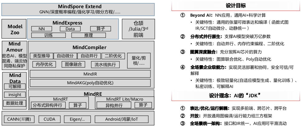 【HUAWEI】HCIP-AI-MindSpore Developer V1.0 | 第二章 MindSpore简介与API详解(2 ...