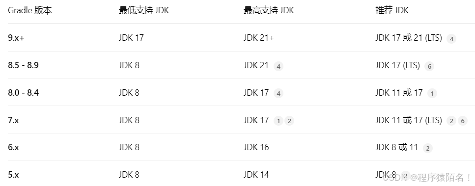 Android Studio（AS）、Android Gradle 插件（AGP）、Gradle、JDK的对应关系_android agp版本-CSDN博客