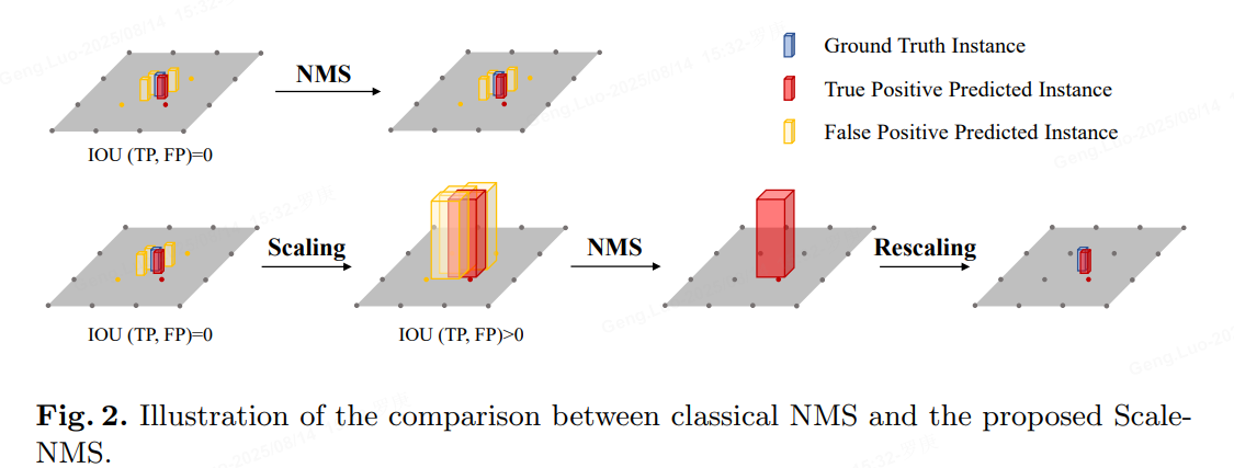 【论文阅读】BEVDet: High-Performance Multi-Camera 3D Object Detection in Bird ...